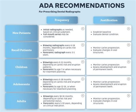 ADA Radiograph Recommendations Genially