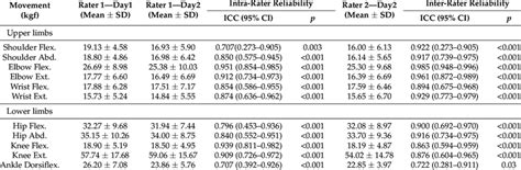 Intra Rater Reliability And Inter Rater Reliability For Upper And Lower