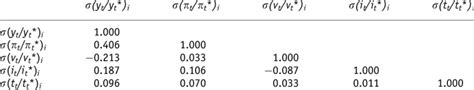 Pairwise Correlations Of Explanatory Variables Download Table