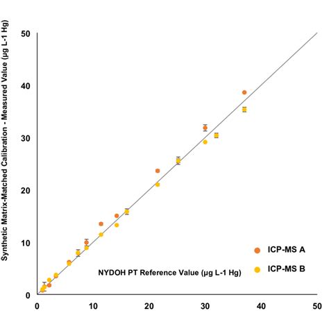 Figure S4 Linear Regressions Comparing The Measured Values Of Hg From