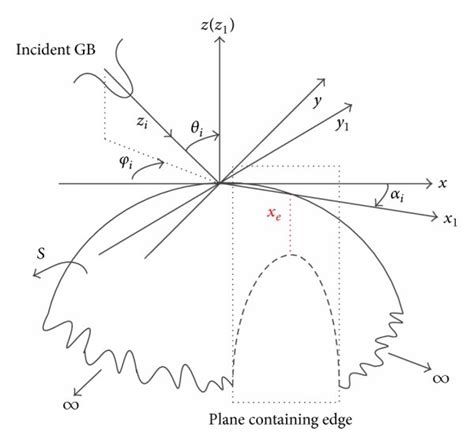 3d Gb Diffraction From A Semi Infinite Surface Containing A Plane Edge