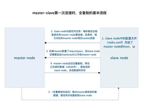 Redis读写分离 Csdn博客