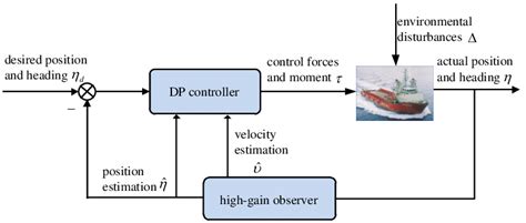 Schematic Diagram Of The Dp Control System For Ships Download Scientific Diagram