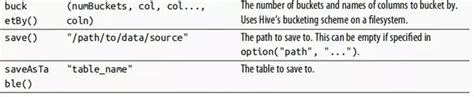 Spark从入门到精通（05）： Spark Sql和dataframes，内置数据源简介 知乎