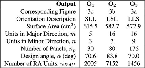 Table 1 From A Deployable Volume Efficient Miura Ori Reflectarray Antenna For Small Satellite
