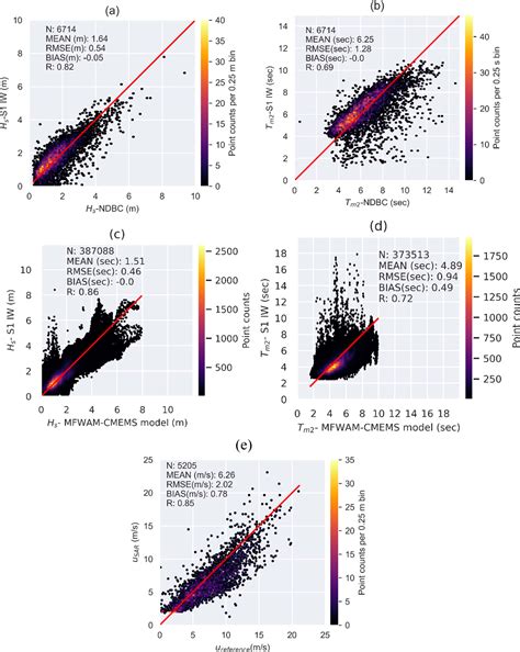 Figure 3 From Evaluation Of Sar Based Sea State Parameters And Roughness Length Derivation Over