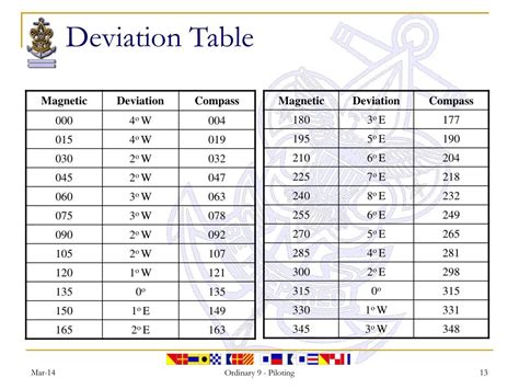 Ppt Piloting Compass And Degrees Chart Plotting And Relative Bearings
