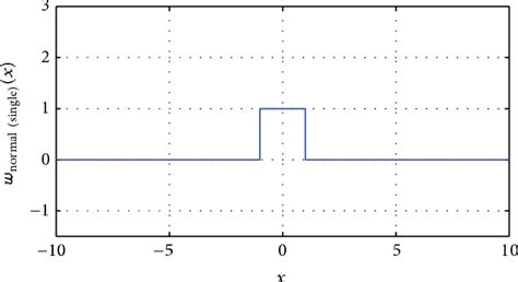 Figure 1 From A Numerical Approach To Static Deflection Analysis Of An Infinite Beam On A