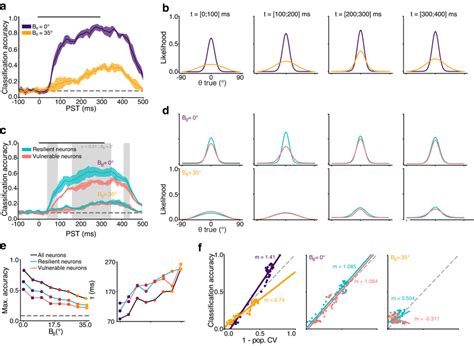 Input Variance Modulates Orientation Decoding In V1 A Time Course Of Download Scientific