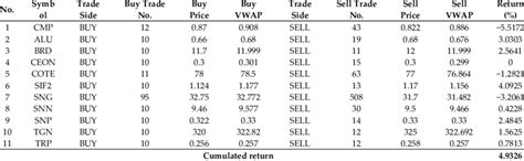 The List Of Trades Created By The Trading Algorithm Based Only On The