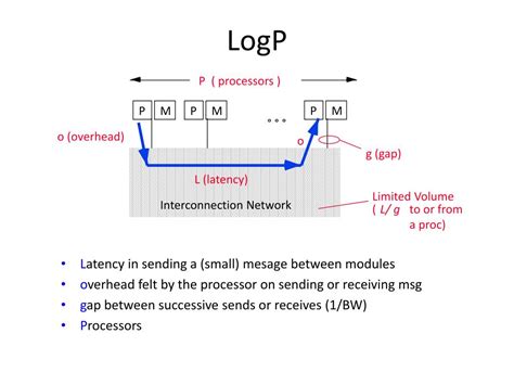 Ppt Ram Pram And Logp Models Powerpoint Presentation Free Download
