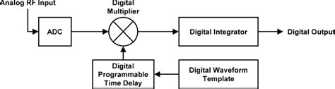 Block Diagram Of A Generic Correlation Based Digital Receiver
