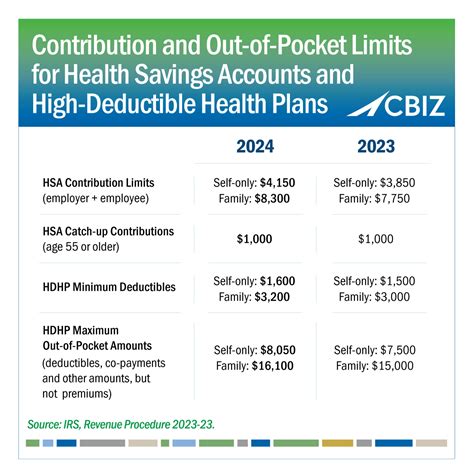 How Much Can I Put Into My Hsa In 2025 Allan I Arias