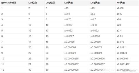 geohash编码 csdn博客