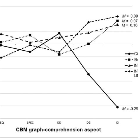Profiles Of The Standardized Curriculum Based Measurement Cbm