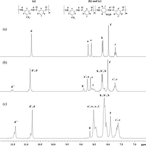 1 H Nmr Spectra Of A Nonsulfonated Polyamide Tfp Iso B Sulfonated Download Scientific