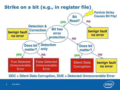 Ppt Architectural Vulnerability Factor Does A Soft Error Matter