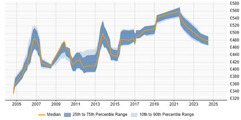 Technical Design Authority Contracts In The South East Contractor