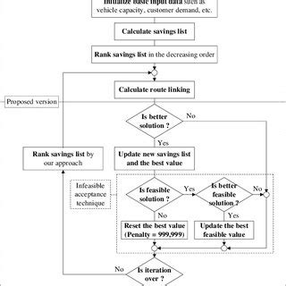 Pdf An Improved Clarke And Wright Savings Algorithm For The