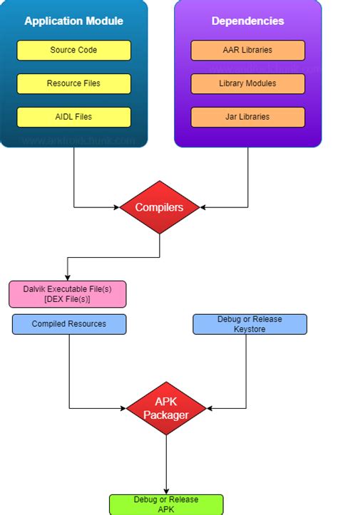 Understanding The Android Apk Build Process The Execu