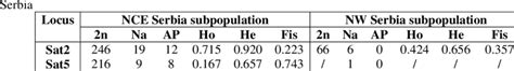Allelic Variation At 6 Microsatellite Loci In Two Brown Hare Lepus