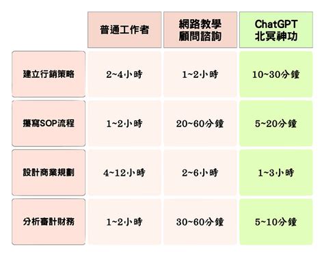 chatgpt 北冥神功｜經商成功秘笈 dreamcoder 編夢者電腦教育