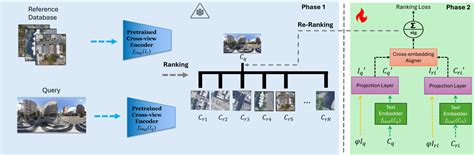 论文审查 Geovlm Improving Automated Vehicle Geolocalisation Using Vision Language Matching