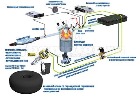 Газовое оборудование на автомобиль 5 поколения цена – Технологии и товары