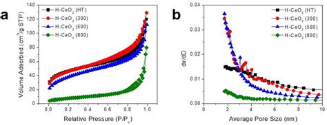 Figure 2 From Effects Of The Crystalline Properties Of Hollow Ceria Nanostructures On A Cuo Ceo2