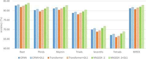 Figure 1 From Ensemble Of Transformer And Convolutional Recurrent