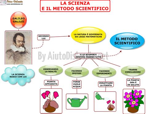 La Scienza E Il Metodo Scientifico