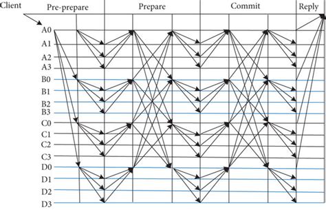 The Consensus Process Of Hc Pbft Download Scientific Diagram