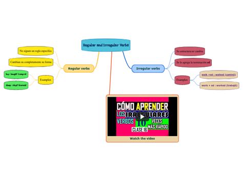 Regular And Irregular Verbs Mapa Mental Amostra