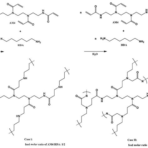 Pdf Morphology Control And Metallization Of Porous Polymers Synthesized By Michael Addition