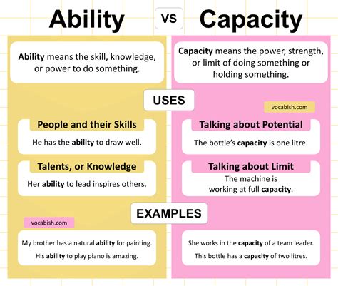 Ability Vs Capacity When To Use Ability And Capacity Vocabish