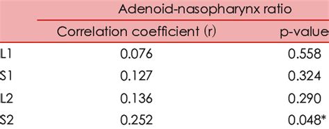 Correlation Between Adenoid Nasopharynx Ratio And Measured Tonsil Size
