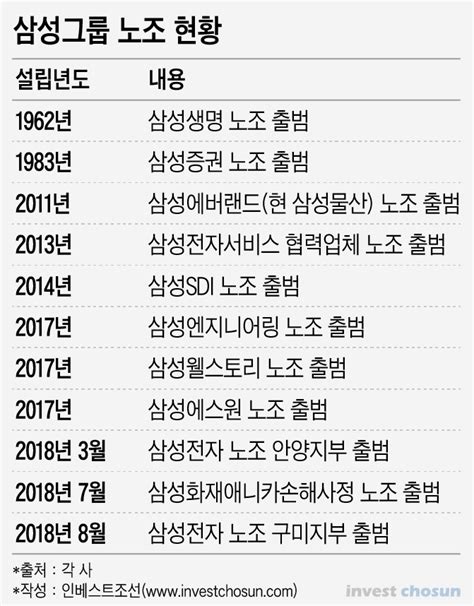 무노조 원칙 깨지는 삼성강성노조 계열사는 매각 1순위 인베스트조선
