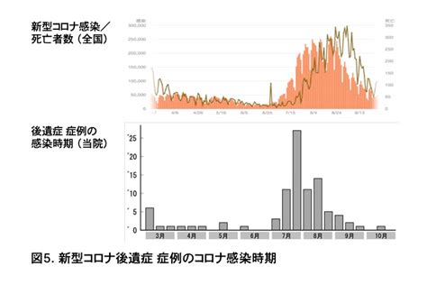 新型コロナ感染後遺症外来