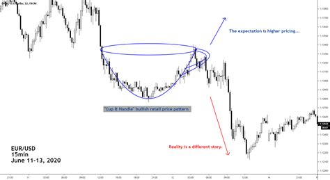 Cup Handle Pattern Extreme Failure For Fx Eurusd By Jonfibonacci