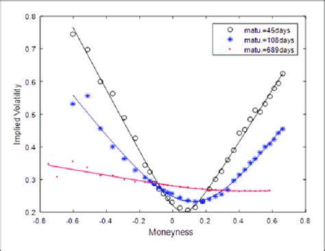 The Fitted Implied Volatility Curves With Svi Matu ¼ Time To Maturity Download Scientific