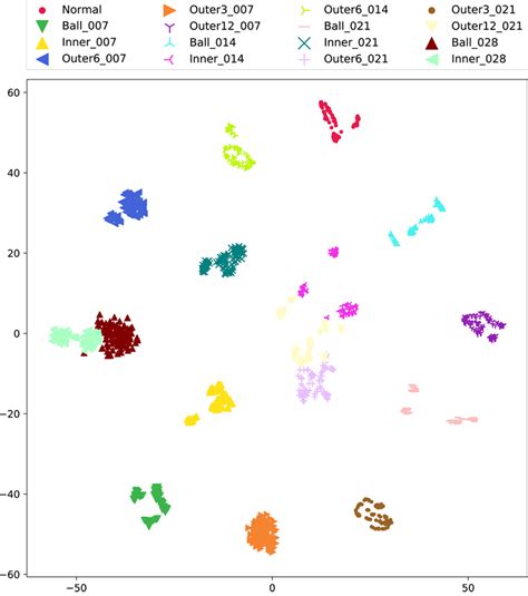 Visualisation In 2d‐space Via T‐sne Of The Extracted Features For The