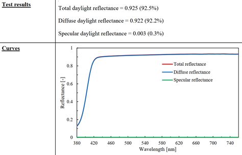 Façade roof material daylight reflectance testing procedures
