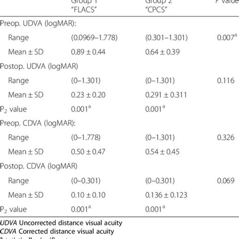High And Low Order Aberrations In Both Groups Download Scientific Diagram