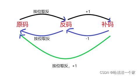 C语言中的原码反码补码、位操作符都是什么？计算机补码计算是位与位或位异或 Csdn博客