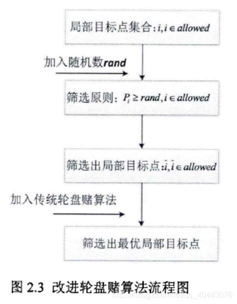 蚁群算法的动态路径规划学习笔记部分动态障碍物路径规划蚁群 Csdn博客