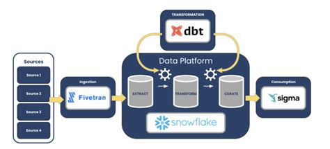 Dbt And Sigma Integration Phdata