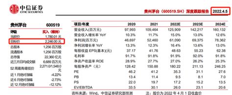 中信证券下调茅台目标价至2246元，拿什么相信你我的机构 知乎
