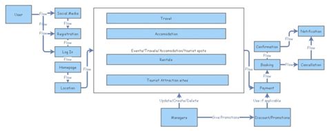 Navigation Map Insight Maker
