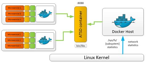 Docker Networking Connecting Containers In A Microservices Architecture