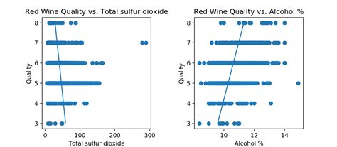 GitHub Mephastophilis Wine Quality Machine Learning Example Using Linear Regression To Fit A